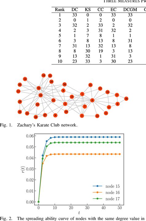 Figure 1 From Identification Of Influential Nodes In Complex Networks