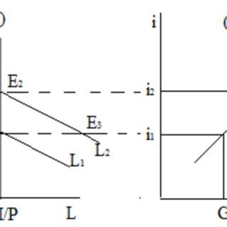 Derivation Of The LM Curve Download Scientific Diagram