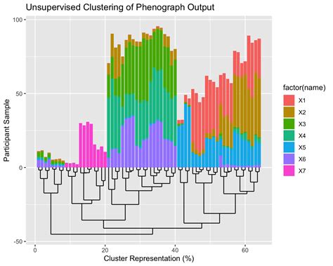 R How To Add Categorical Variables To A Percentage Stacked Bar Chart Stack Overflow