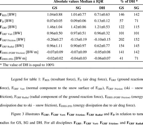 Median And Interquartile Range Iqr Of The Absolute Values For All Download Table