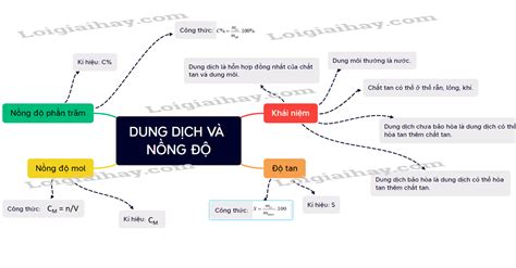 Lý Thuyết Dung Dịch Và Nồng độ Khoa Học Tự Nhiên 8 Kết Nối Tri Thức
