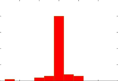 Histogram Of The Number Of Configurations With A Given Number Of Zero Download Scientific
