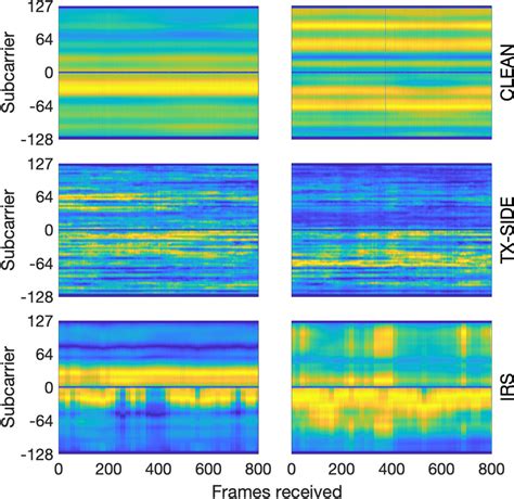 Heatmap Of The Csi Of 800 802 11ac Frames With 256 Subcarriers The Download Scientific Diagram