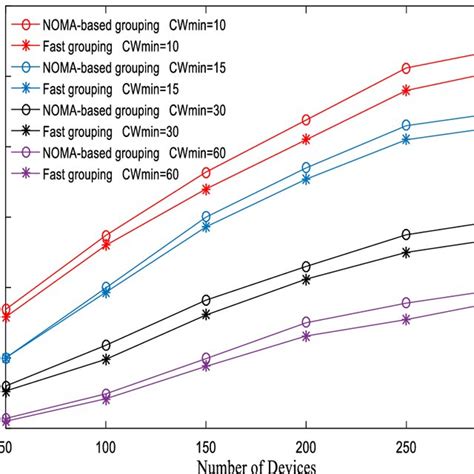 Scalability Performance Of The Proposed Noma Based Grouping Methods K 25 Download