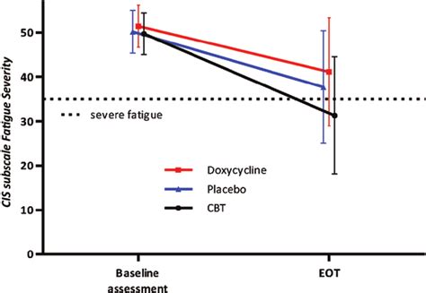 Mean Fatigue Severity And Standard Deviation Per Treatment Group At Download Scientific Diagram