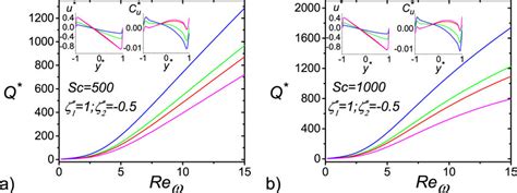 The Dimensionless Mass Rate Or Effective Diffusivity As A Function Of