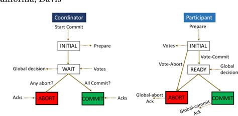 Two Phase Commit Protocol Semantic Scholar