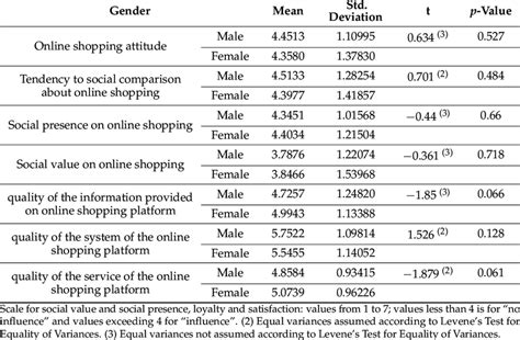 T Test Results And Means For Model Variables According To Gender Download Scientific Diagram