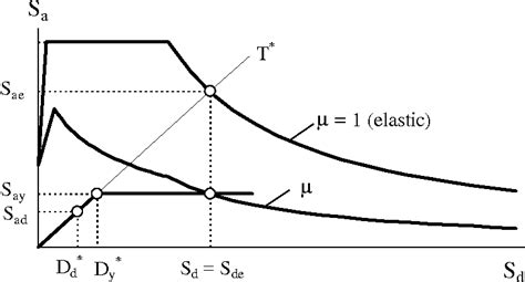 Seismic Analysis Semantic Scholar