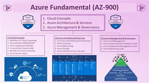 Tuan Kiang Chiew On Linkedin Crash Course For Az900 Azure Fundamentals [verbosity To Include