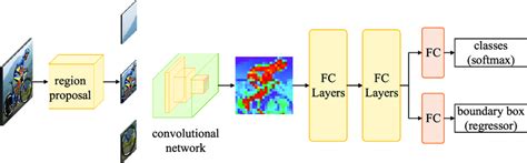 The Structure Of The R Cnn Download Scientific Diagram