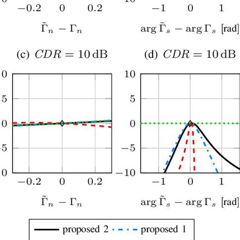 Comparison Of True CDR And Estimated CDR Parameters D 8 Cm T T Download Scientific