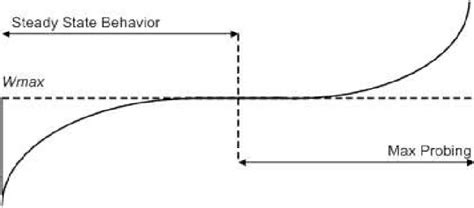Figure From A Tcp Cubic Implementation In Ns Semantic Scholar