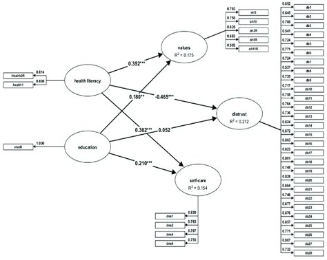 Structural Equation Model Male Sample P 0 004 P 0 000 Download Scientific Diagram