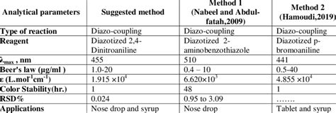 Analytical Variables For The Proposed Method Compared With The Same For