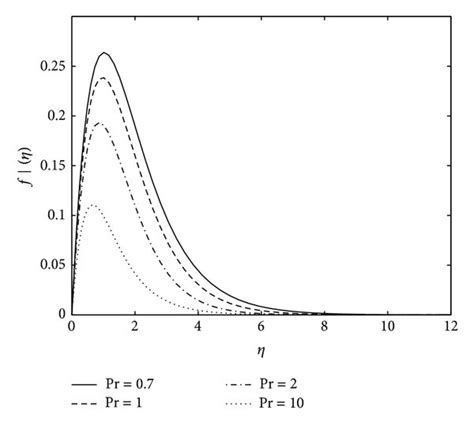 Velocity Profiles For Different Values Of The Prandtl Number Pr At Ec