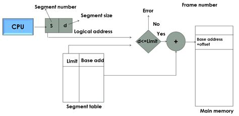 Segmentation Technique In Operating System Shiksha Online