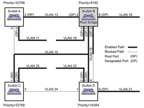 EOS F Spanning Tree Protocol Arista