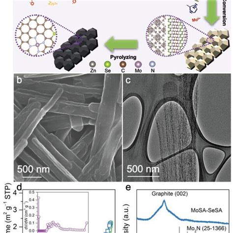 Morphological And Microstructural Characterization A Schematic