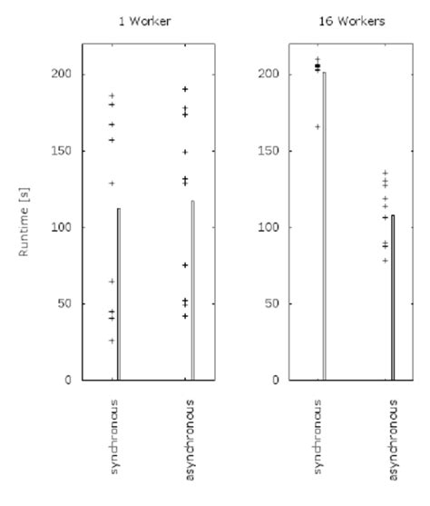 Synchronous Vs Asynchronous Particle Updates Using 1 And 16 Workers
