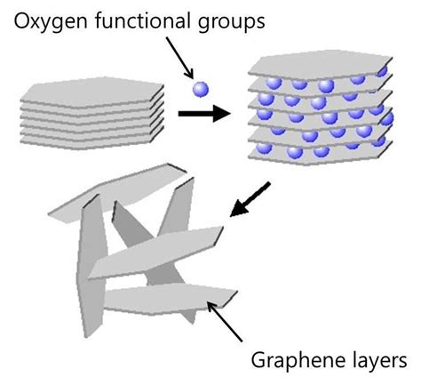12 Schematic Of Graphene Synthesis Through Chemical Reduction Method