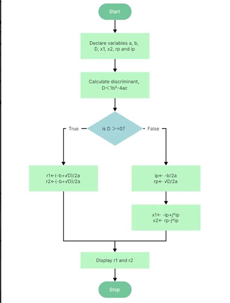 Dibimbingid Apa Itu Flowchart Definisi Fungsi Simbol And Cara Membuatnya
