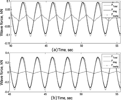 A Force Components For Test 10 B Force Components For Test 15 Download Scientific Diagram