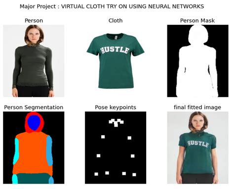 Github Rohanjhanepal Virtual Try On This Project Aims To Use Generative Methods To Fit A