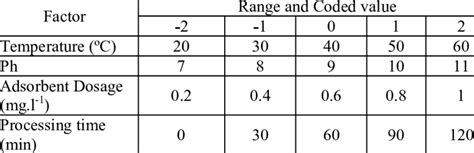 Experimental Range And Levels Of Independent Process Variables