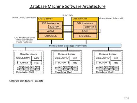 Exadata Network Diagram