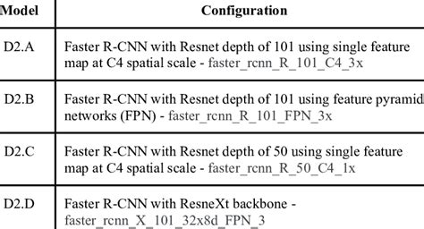 summary of detectron2 variants used in the experiments download