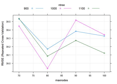 Random Forest In R An Example Datacareerde