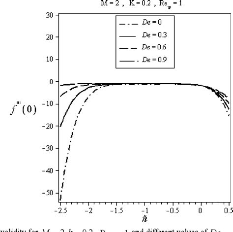 Figure 2 From Comparative Analysis Of Mhd Boundary Layer Flow Of