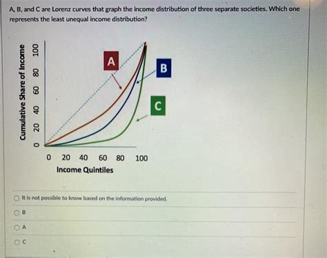 Solved A B And Care Lorenz Curves That Graph The Income