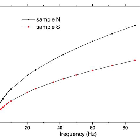Excess Loss Of Sample N And Sample S As A Function Of Frequen