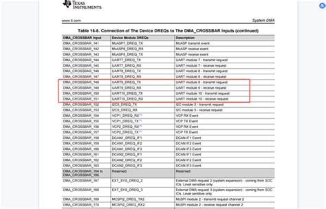 Am5728 How To Use Am5728‘s Uart Dma Processors Forum Processors Ti E2e Support Forums
