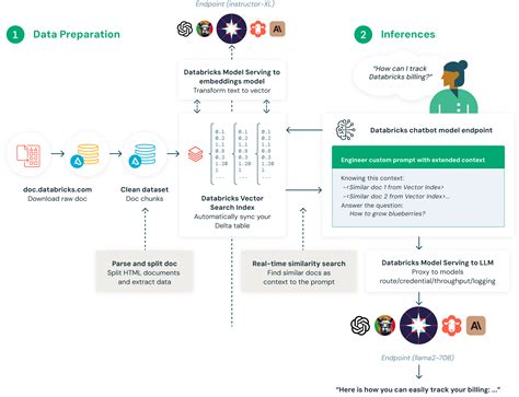 Generative Ai Architecture Patterns Databricks