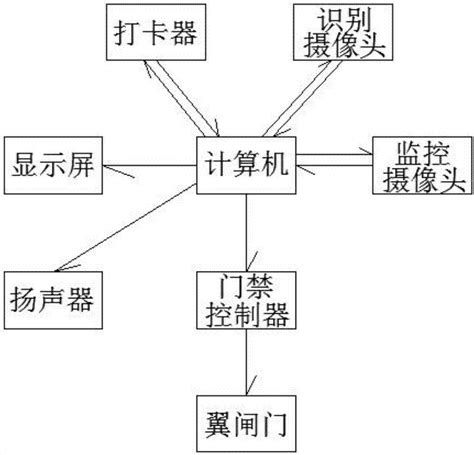 一种工程项目场地人员安全监管系统的制作方法3