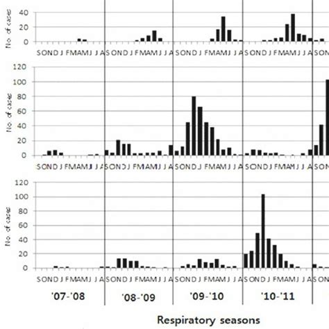 Age Distribution Of Hmpv Rsv A And B Infec Tions Patients With Download Scientific Diagram