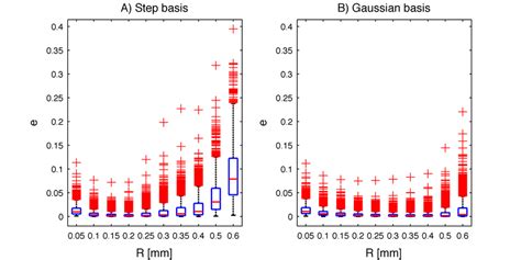 Dependence Of Reconstruction Error On R For Step A And Gaussian B Download Scientific