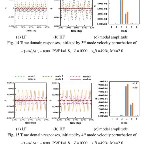 Despite The Slight Offset In The Higher Frequency Contents The Peaks