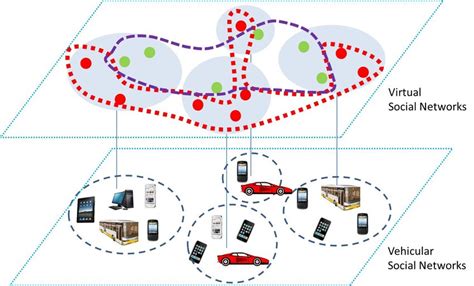 Vehicular Social Networks And Virtual Social Networks Download Scientific Diagram