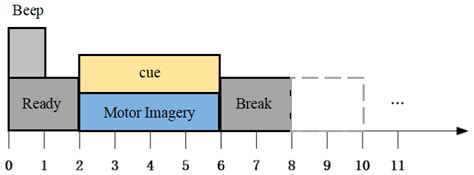 The Training Data Acquisition Experiment Procedure Of A Real Time Bci Download Scientific