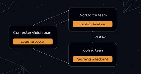Best Practices For Ml Teams Working With Annotation Providers