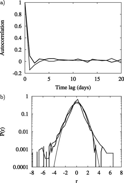 A Autocorrelation Functions And B Pdfs Of The Residual R T Obs T Download Scientific