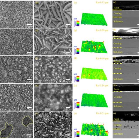 Coating Thickness Ceo2 And Mo Content Of Co Mo Ceo2 Composite Coatings Download Scientific