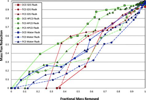 Mass Flux Reduction Vs Fractional Mass Removed For The Multicomponent Download Scientific