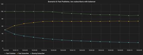 Visualizing Back Pressure And Reactive Streams With Akka Streams Statsd Grafana And Influxdb