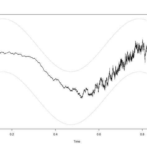 Ten Sample Paths Of 4 1 Generated Using The Backward Euler Download Scientific Diagram