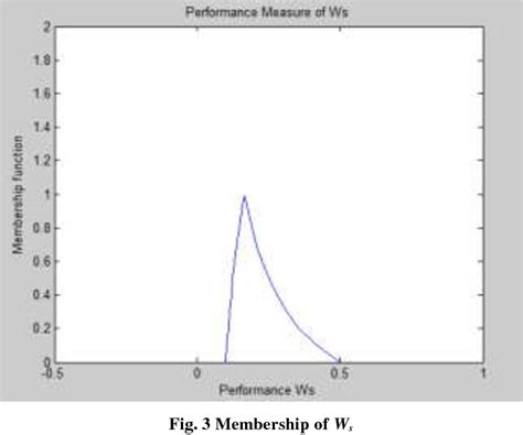 figure 3 from analysis of fm fm 1 queuing system with pentagon fuzzy numbers and using dsw